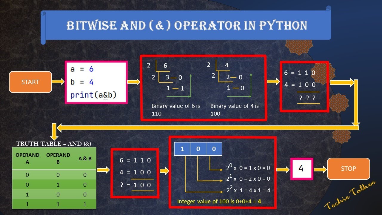 Python Bitwise AND Operator - Techietalkee