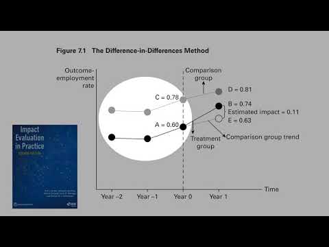 14.5) Common Trend Assumption in Difference-in-Difference (DD) Estimator