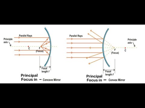 Principal Focus and focal length of a concave and convex mirror