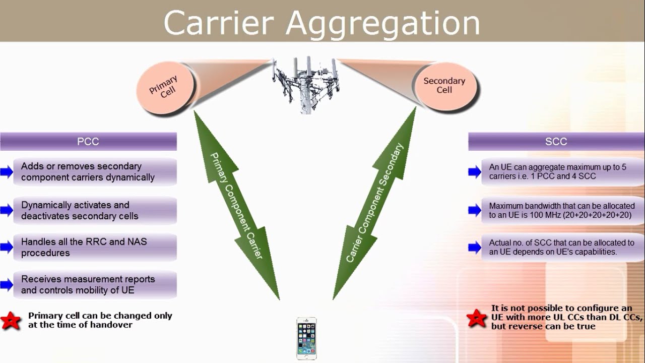 Carrier Aggregation in LTE - Theory + Log analysis