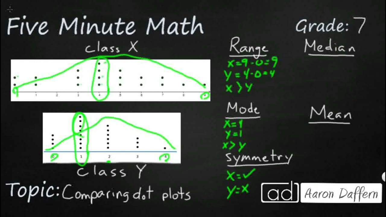 7th Grade Math Comparing Dot Plots