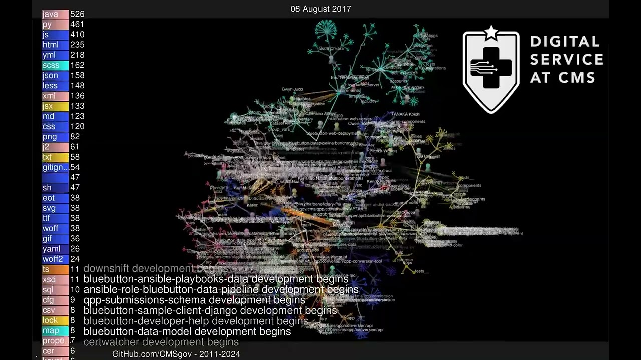 GitHub.com/CMSgov Gource Visualization: Open Source Repository Activity from 2011-2024