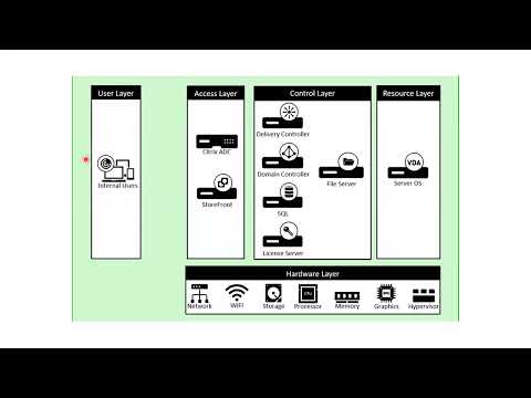 What is Citrix & How it Works | Introduction to Citrix