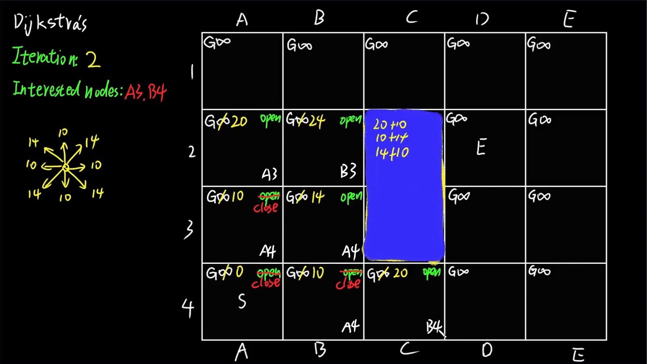 Step by step Guide: Dijkstra's algorithm for 2D Path Planning