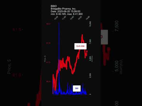 BBIO, BridgeBio Pharma, Inc., 2025-06-20, stock prices dynamics, stock of the day