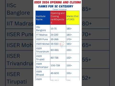 IISER 2024 RESULT OUT | IISER Cutoff Marks 2024 | IISER Preference Order 2024 | IAT 2024 #iiser