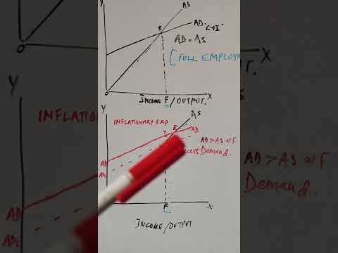 Inflationary Gap Diagram explained simple and Easy...