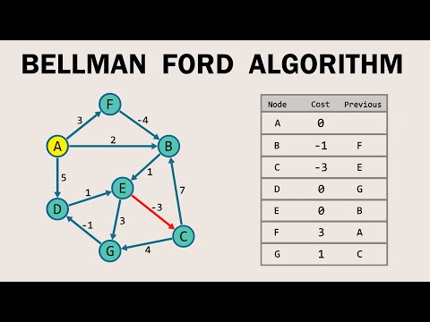 Bellman Ford Shortest Path Algorithm
