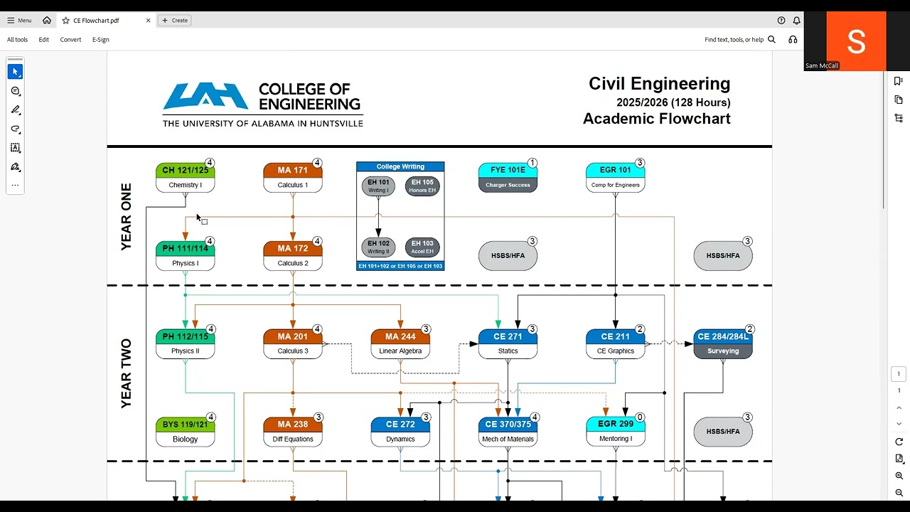 Understanding Your Engineering Flowchart