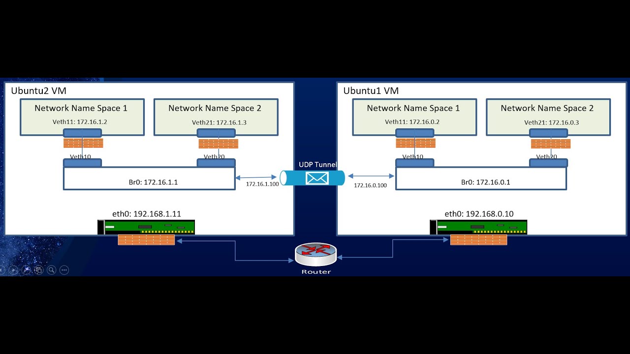 Understanding Kubernetes Networking. Part 1: Container Networking