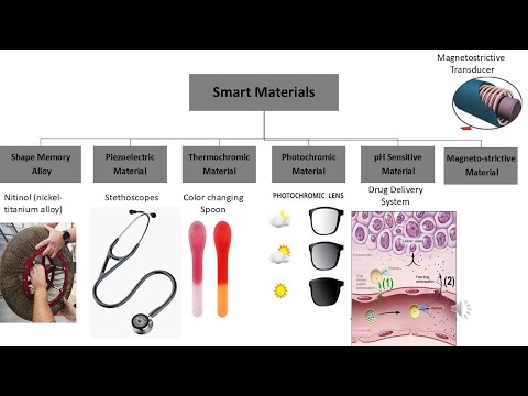 Smart Materials: Types and Applications | Shape Memory Alloys | MU exam