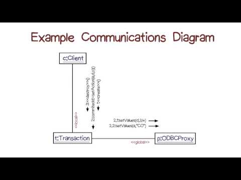 Example Communication Diagram