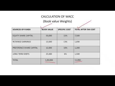WACC- COST OF CAPITAL | SOLVED NUMERICAL| FINANCE | FINANCIAL MANAGEMENT |
