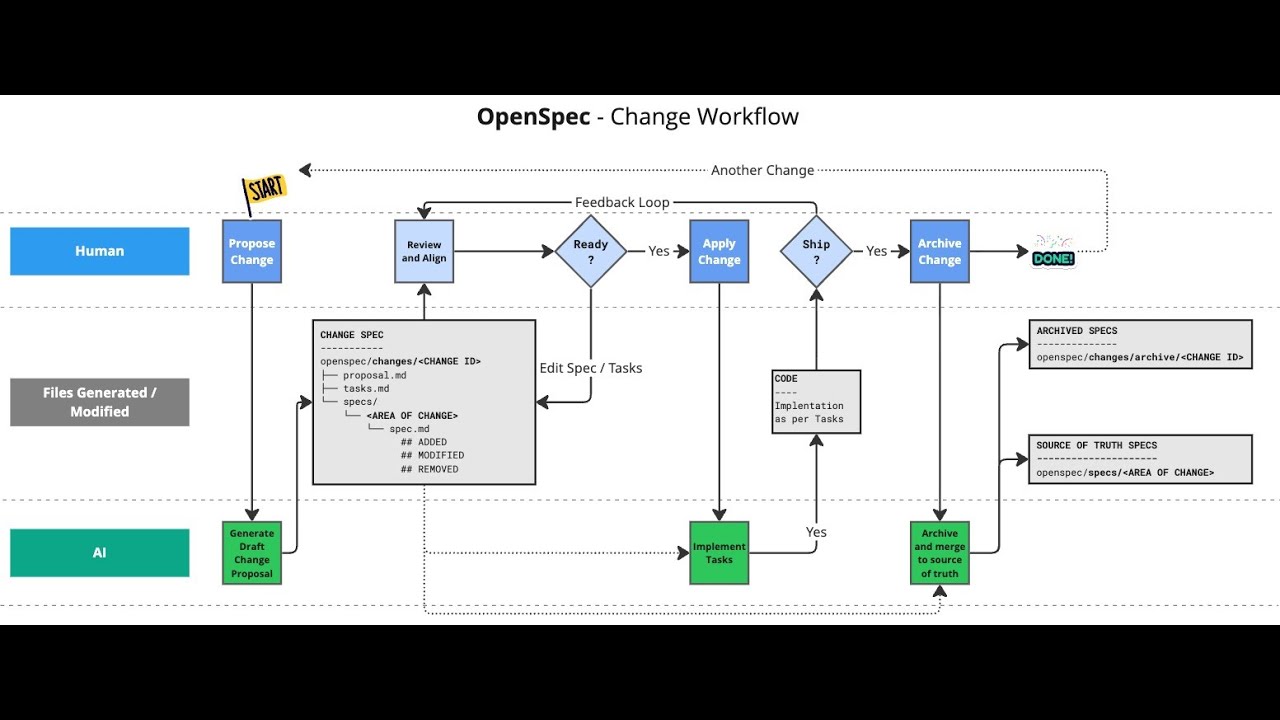 OpenSpec Workflow - How source of truth specification makes OpenSpec unique