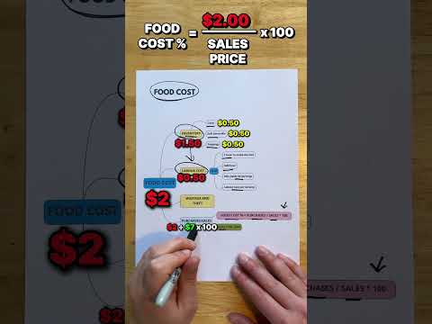 MAXIMIZE Profit Calculating Restaurant Food Costs the Smart Way