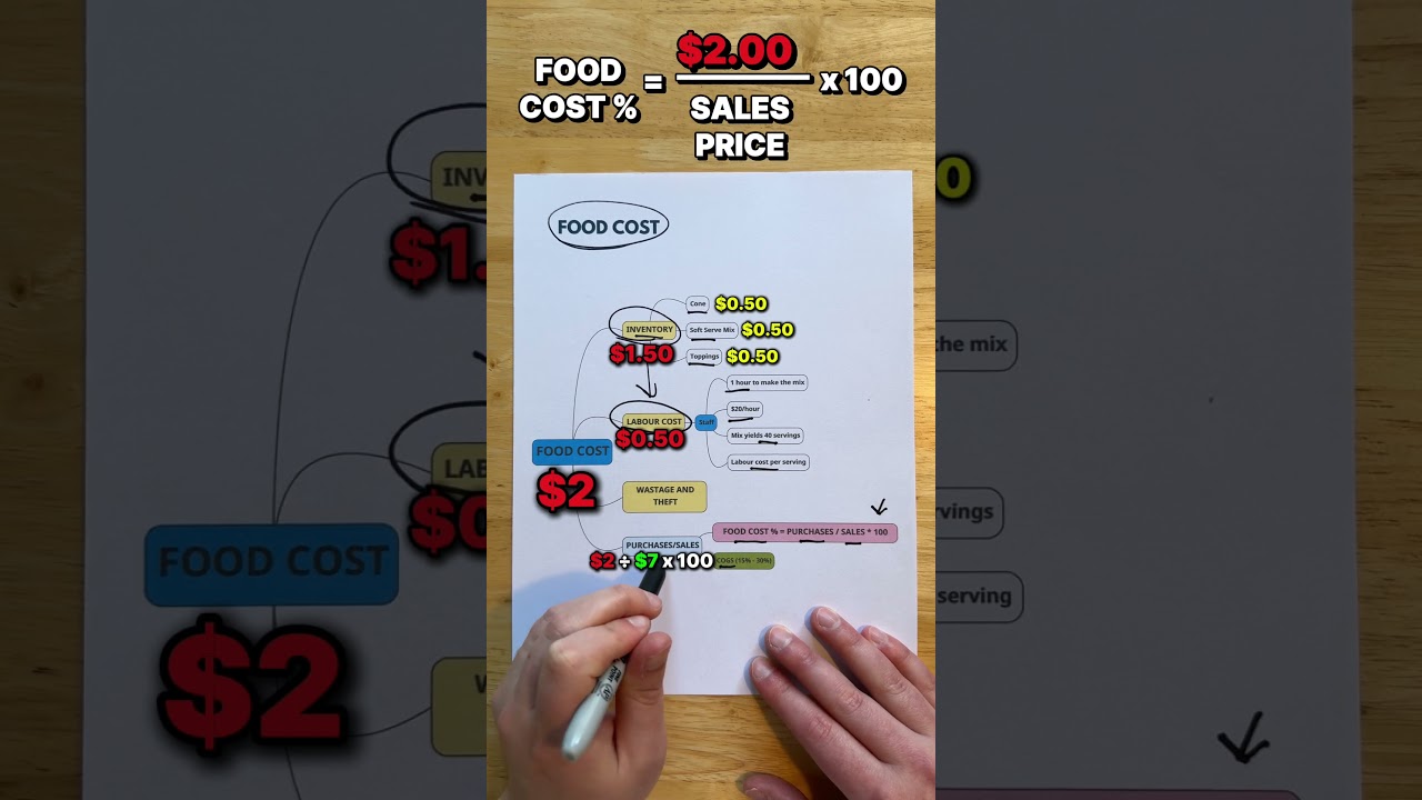 MAXIMIZE Profit Calculating Restaurant Food Costs the Smart Way