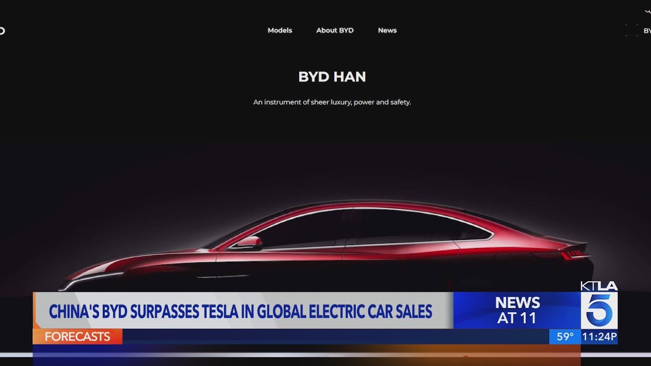 China's BYD surpasses Tesla in global sales, becoming the world's largest EV maker