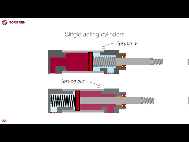 Understanding Single Acting Cylinders: Design, Functionality, and ...