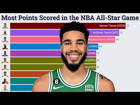 Most Points Scored in the NBA All Star Game (1951-2023) π