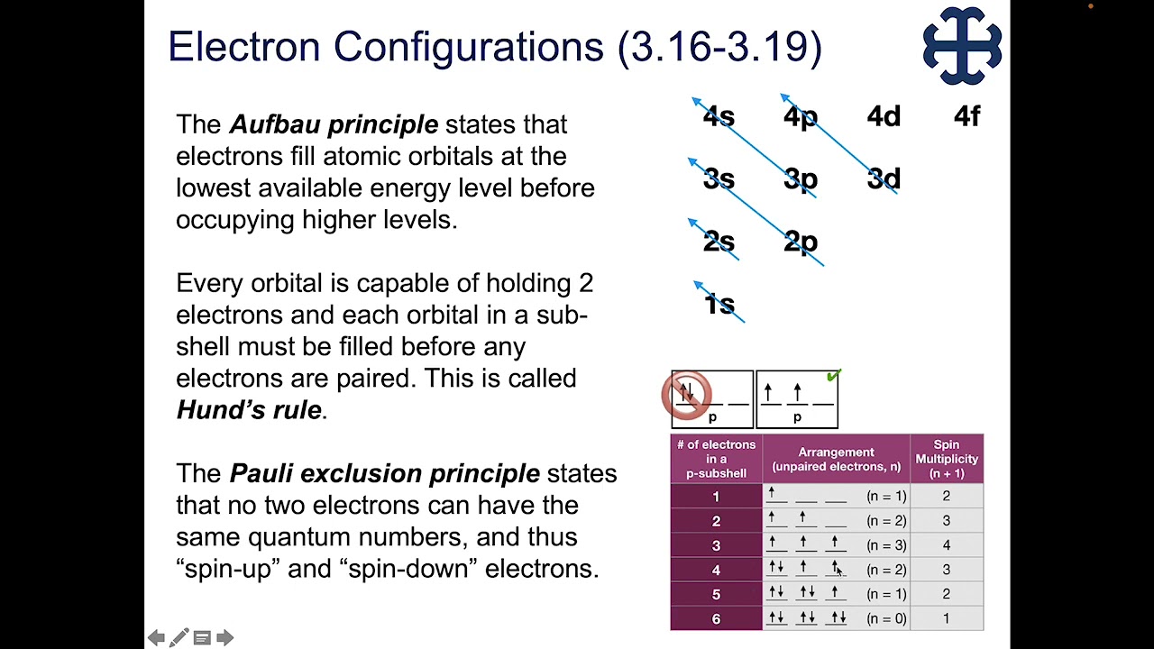 Fa22-CHEM121-Final Exam Review