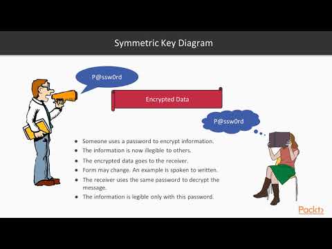 Learn Hands On Cryptography with Java Symmetric Ciphers and Where They Are Used | packtpub com ...