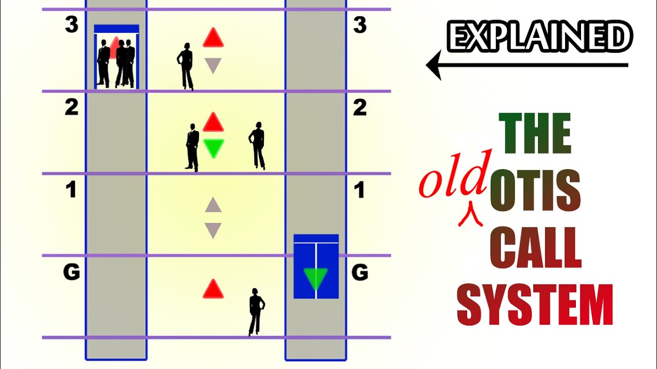 Elevator call logic, the old OTIS system