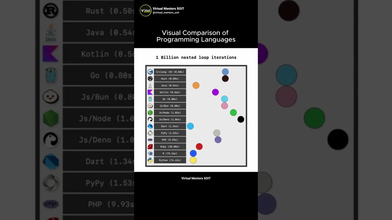 Language Speed Showdown 🏎️ | VMSOIT.