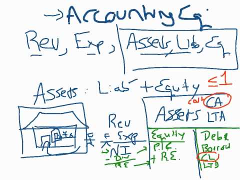 The Accounting Equation