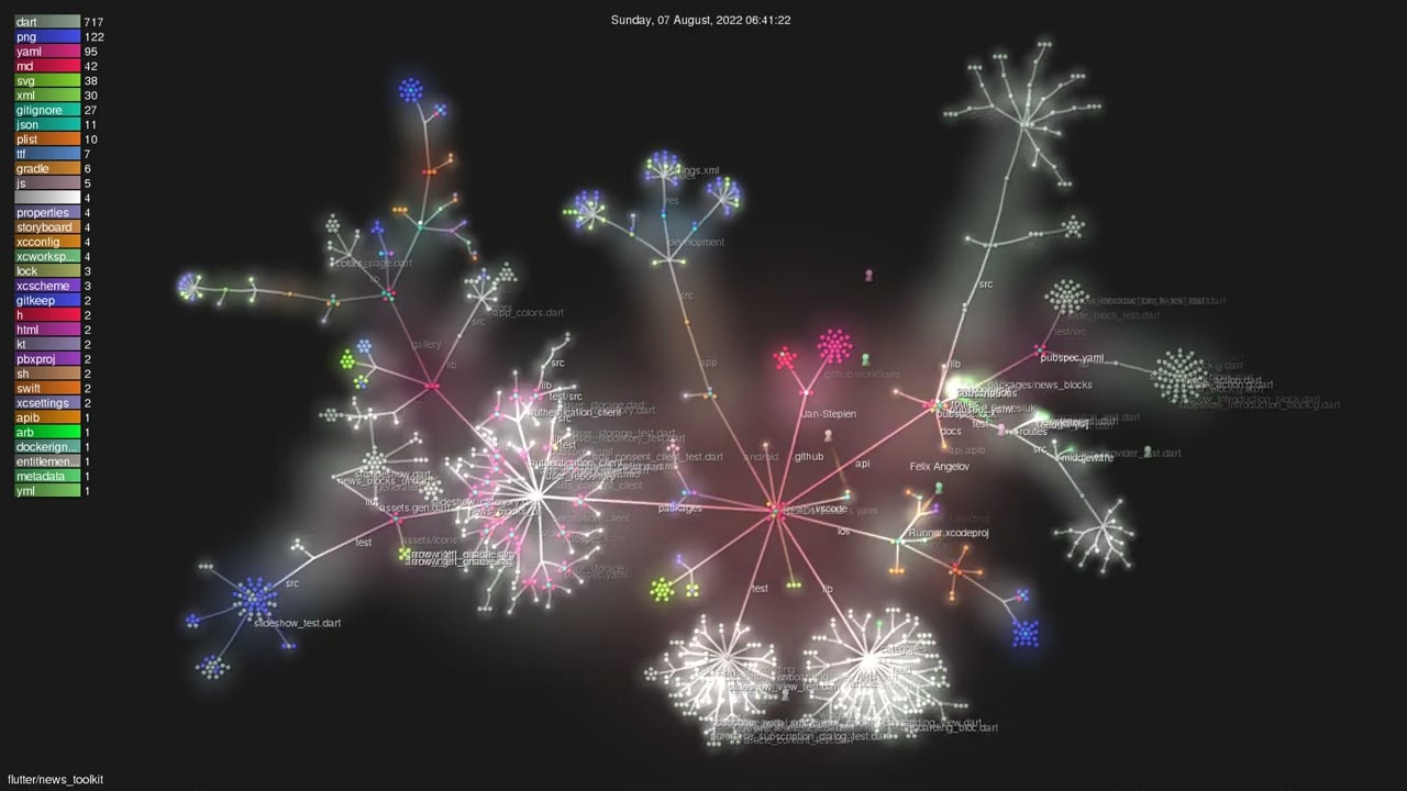 flutter/news_toolkit - Gource visualisation
