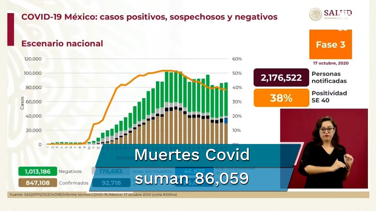 México llega a los 847,108 contagios de Covid-19