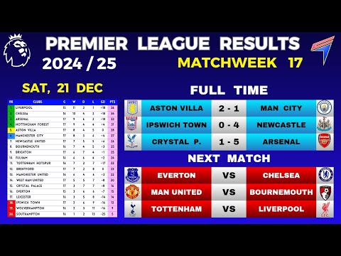 EPL RESULTS TODAY - Matchweek 17 • EPL Table Standings Today • Premier League Table 24/25