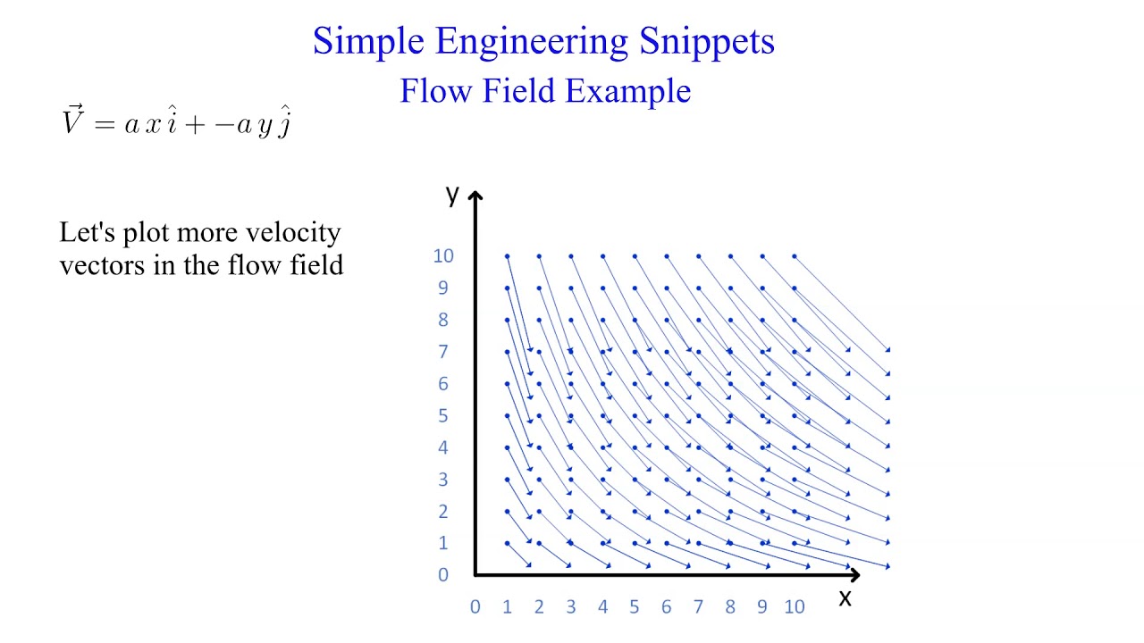 Flow Field Dimensions and Streamlines