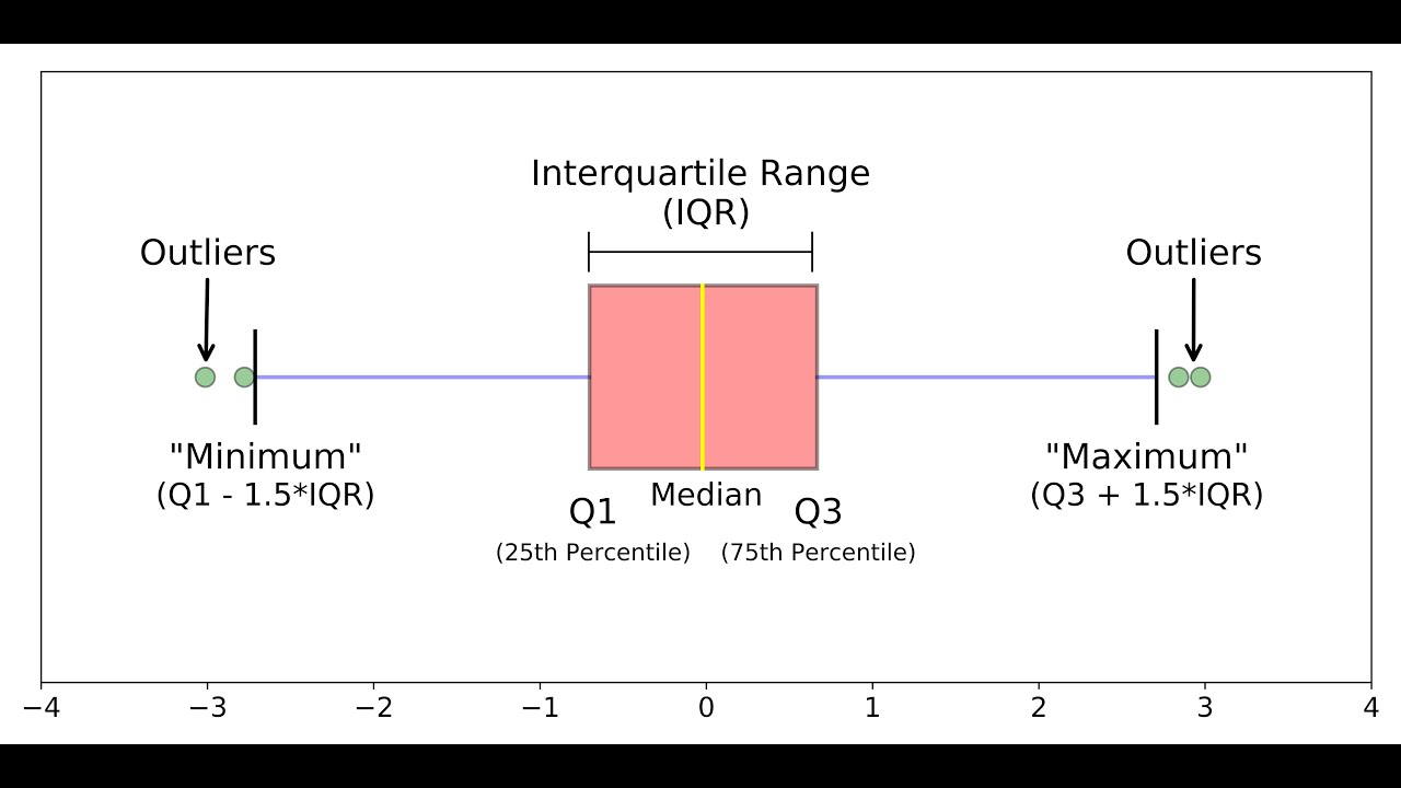 Boxplots using Matplotlib, Pandas, and Seaborn Libraries (Python)