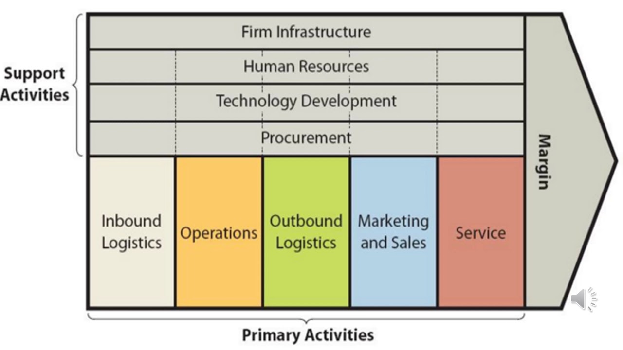 Value Chain Analysis - Walmart