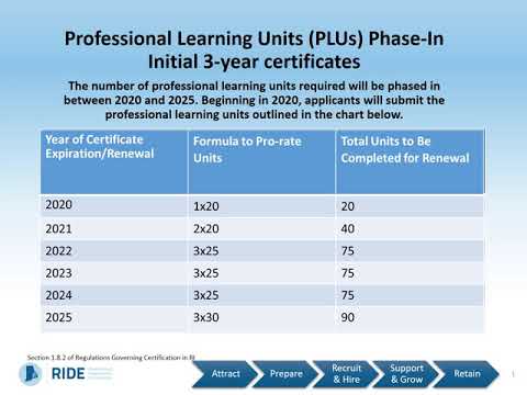 Renewing Initial Certificates