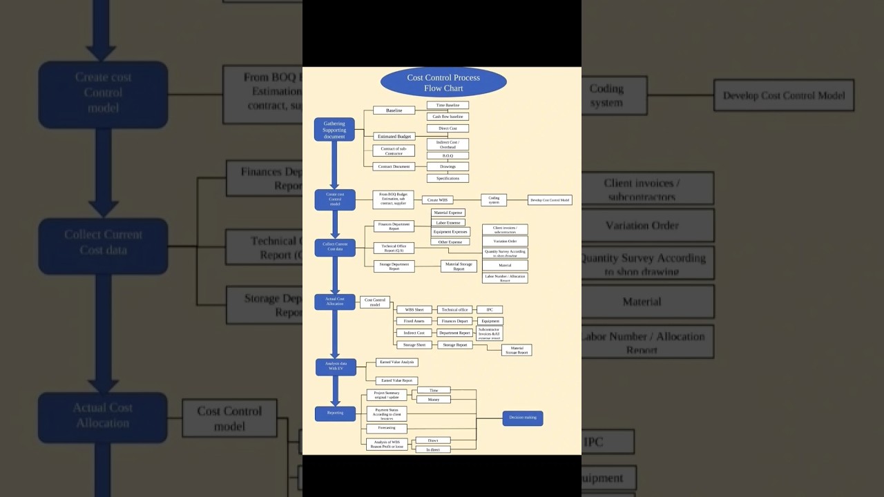 Cost Control - Flow Chart #engineering#architectureeducation#students#construction#architecture