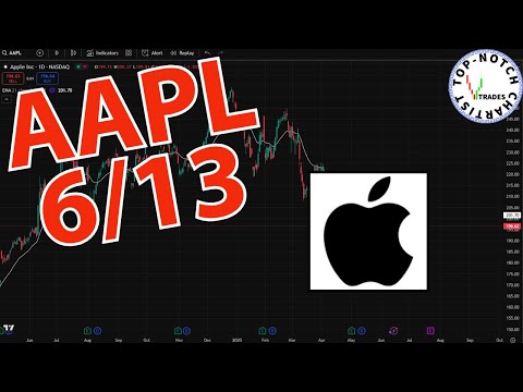 Apple (AAPL) Stock: Price Predictions Using Technical Analysis.