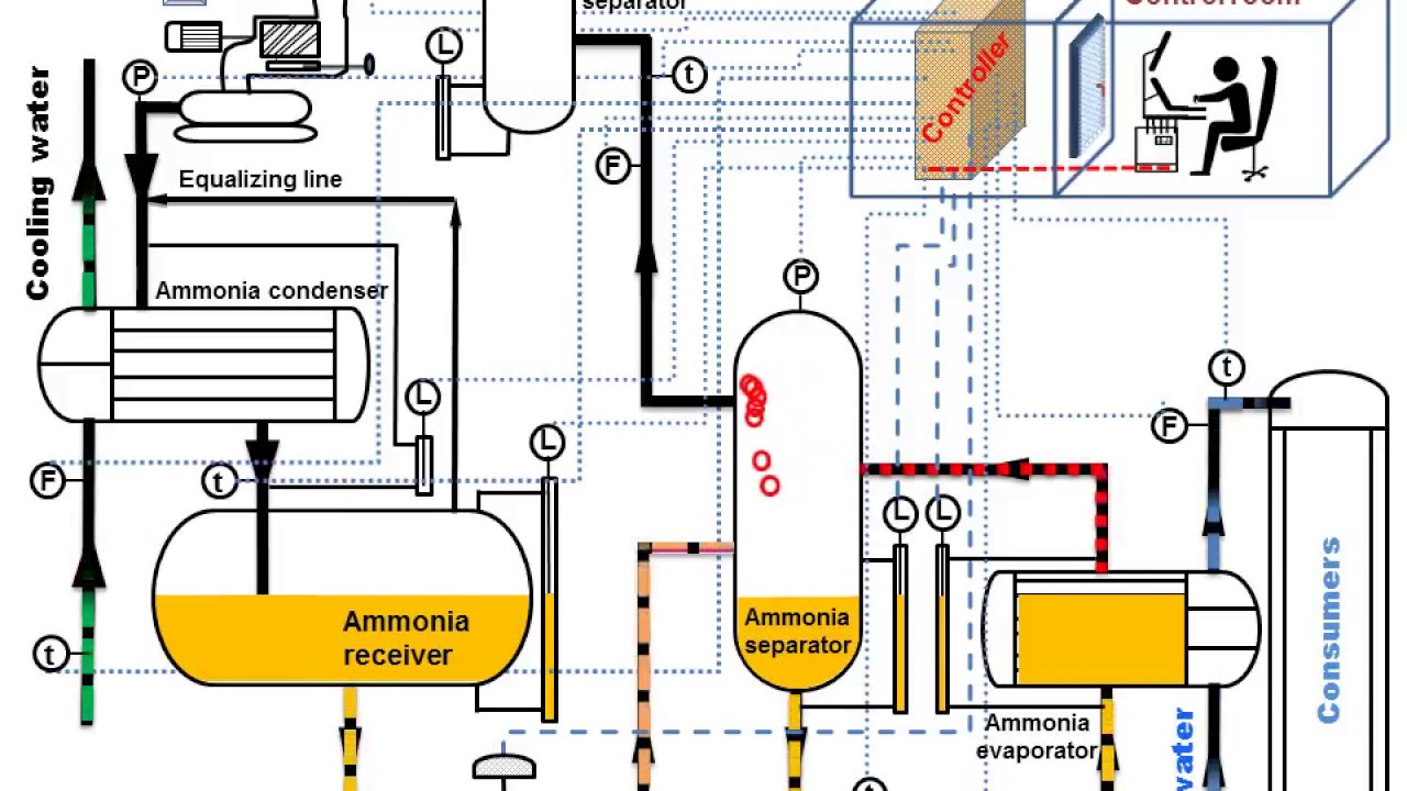 Ammonia refrigeration. Easy to understand. Animation