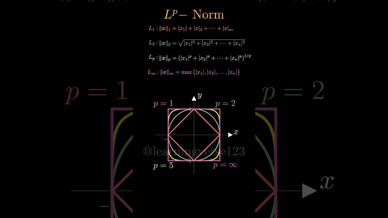 Lp Norms. #math #norm #analysis