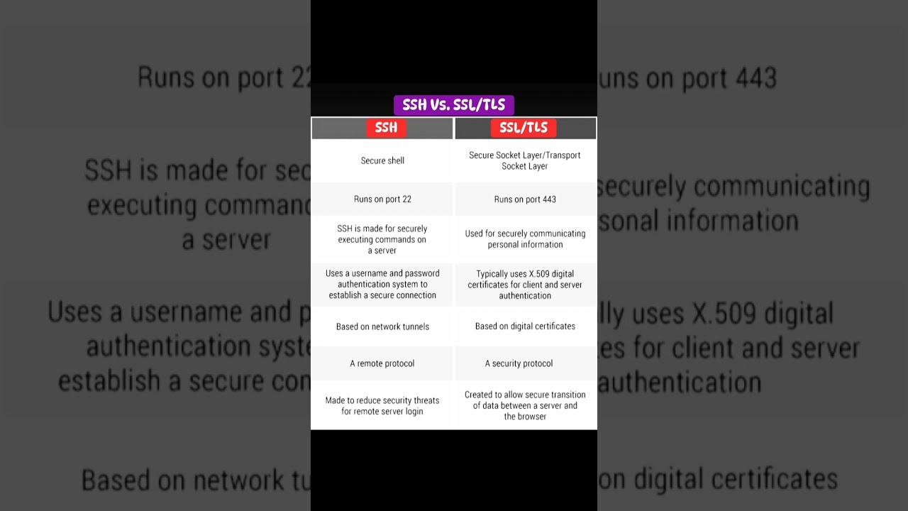 SSH vs SSL/TLS | Key Differences Explained | NetworkEducative