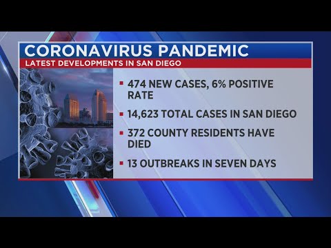 San Diego County Reports 474 New Coronavirus Cases, 7 More Deaths