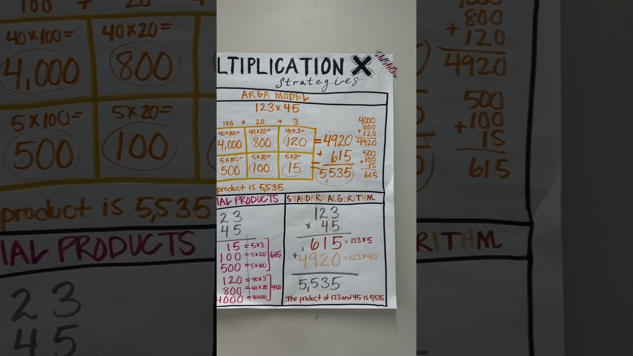 Math Anchor Charts