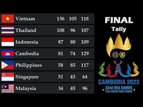SEA Games 2023 Medal Tally || Final Standings || Country Rankings