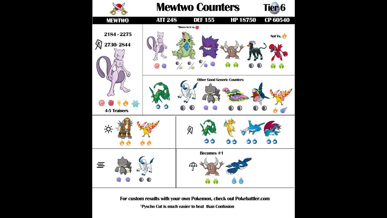 Tier 6 Mewtwo Counters and Raid Guide – September 2018 | Pokebattler