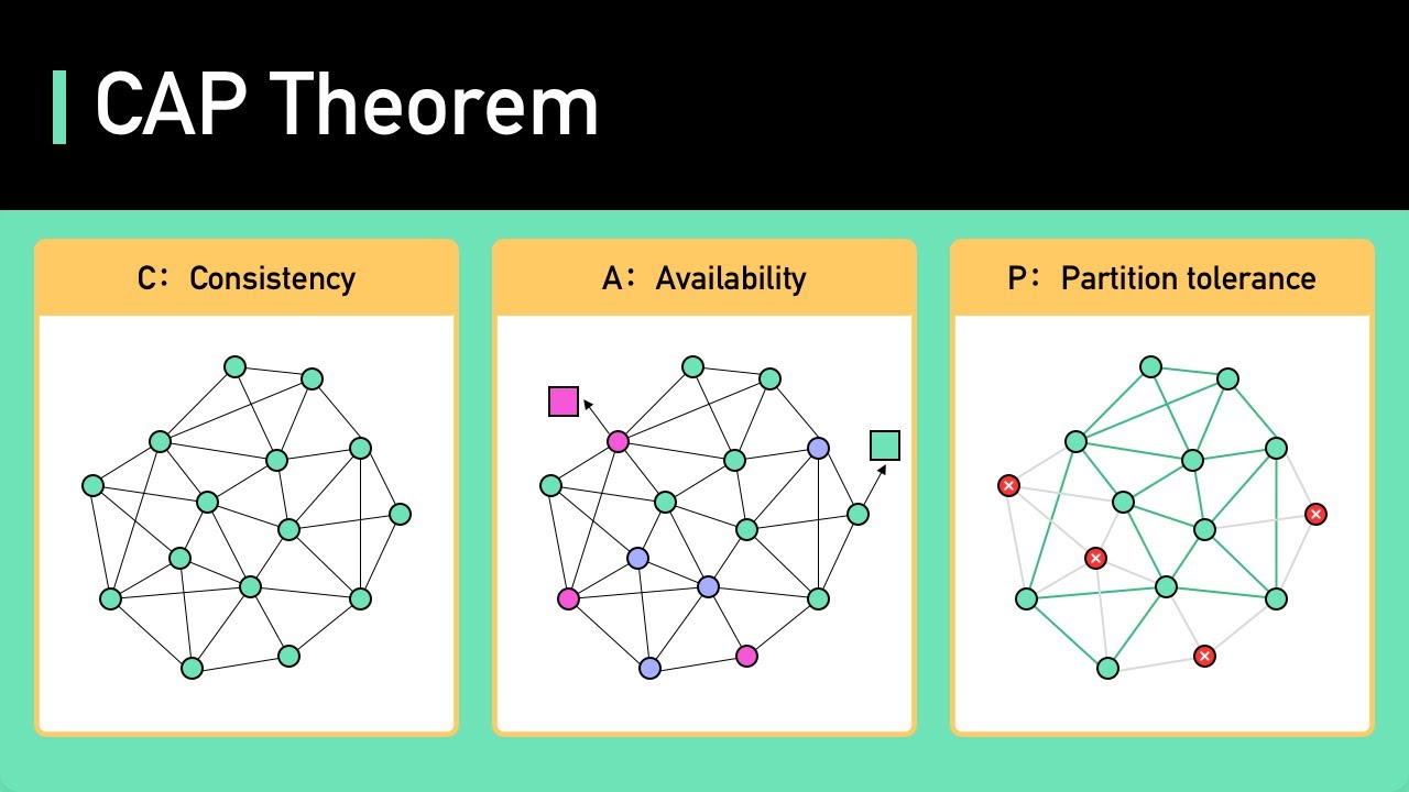 CAP Theorem Simplified