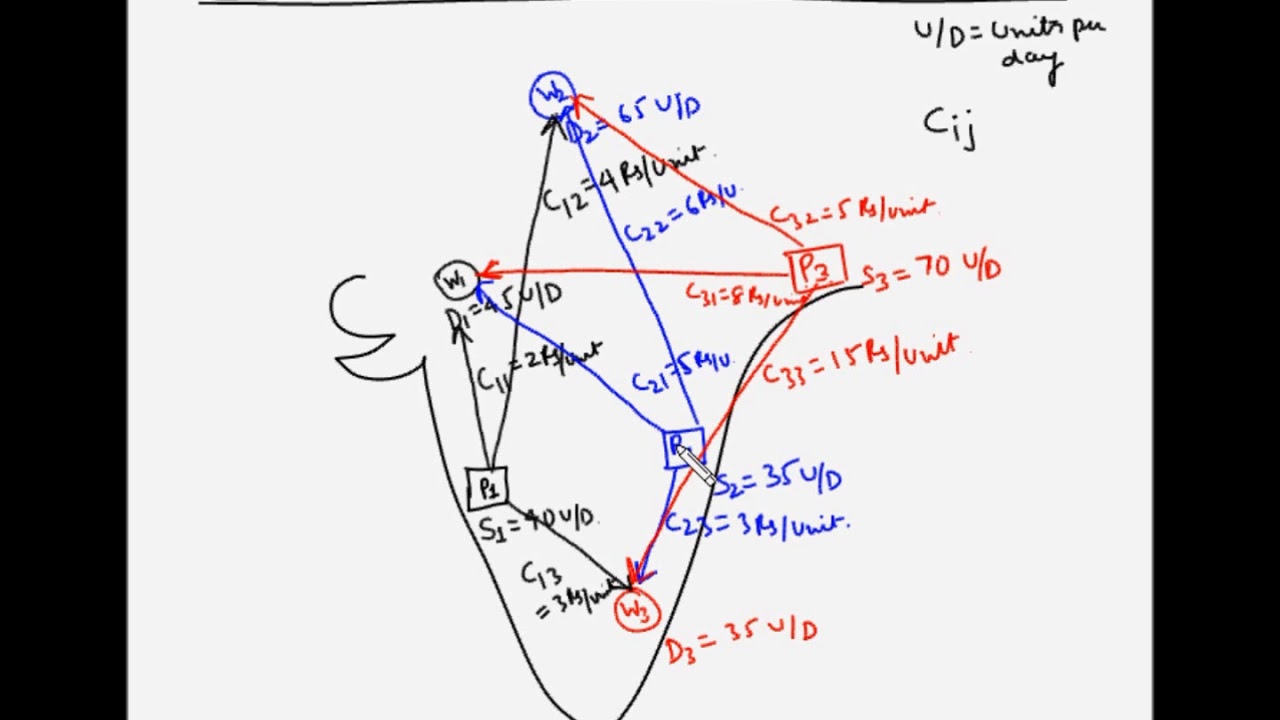 Transportation model in operation research