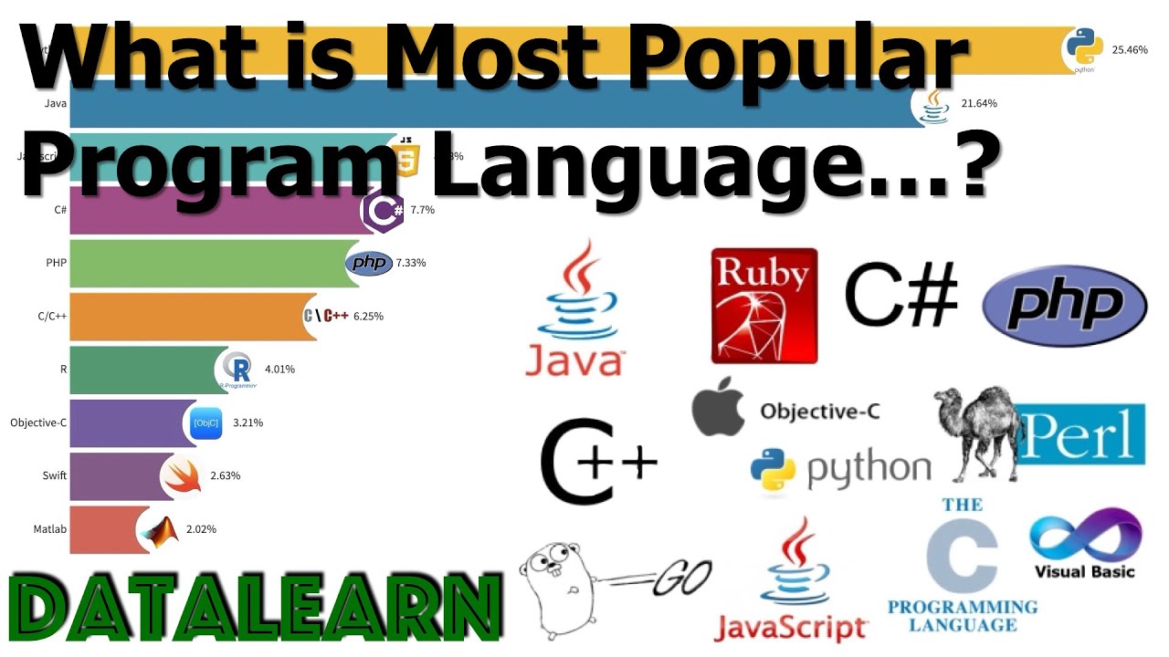 Most Popular Program Languages in the World 2004-2019 ♫ Sky Scraper