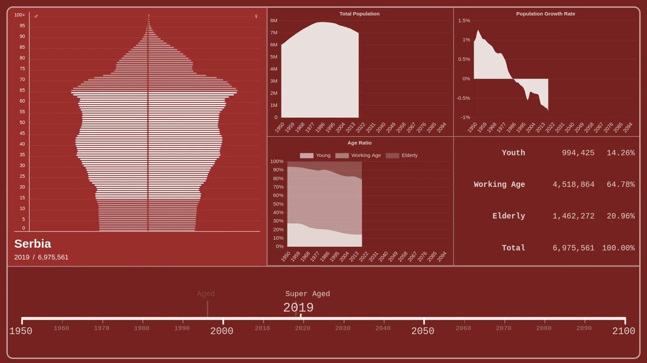 🇷🇸 Serbia — Population Pyramid from 1950 to 2100