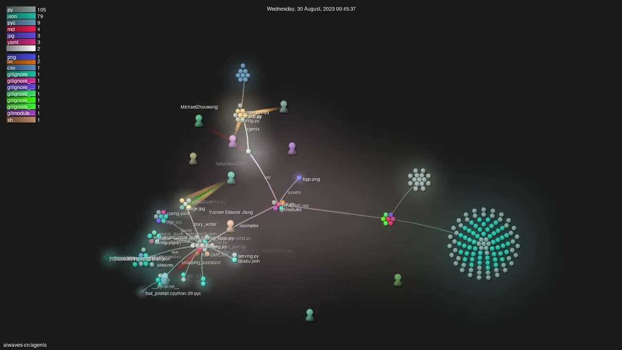 aiwaves-cn/agents - Gource visualisation