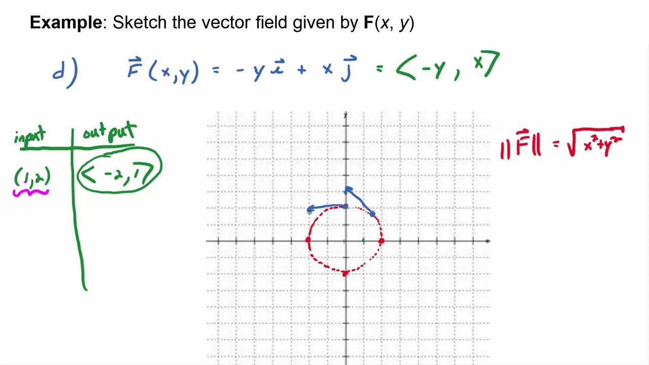 Video 16.1.3: A Vector Field Representing Uniform Circular Motion